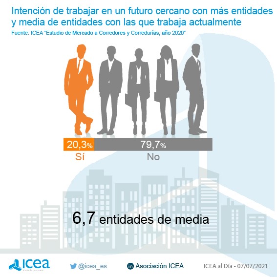 El 20% de los corredores quiere trabajar con más compañías en el ...